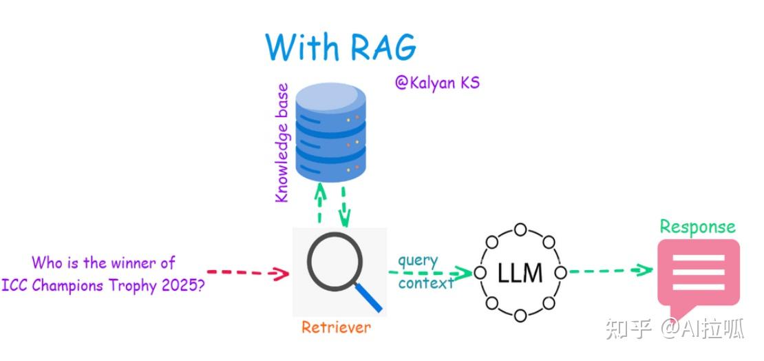 什么是RAG与为什么要RAG？ - 知乎