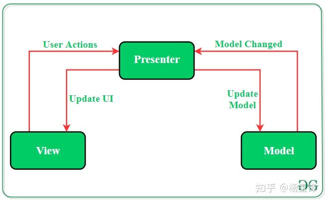 Android中的MVP架构模式 - 知乎