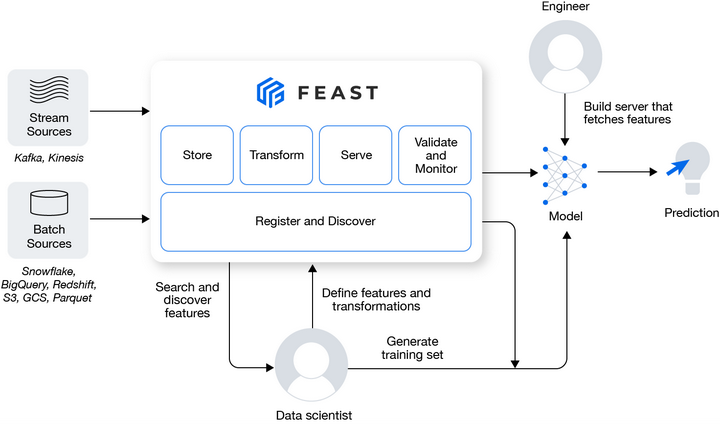 特征平台（Feature Store）：Feast - part II - 知乎