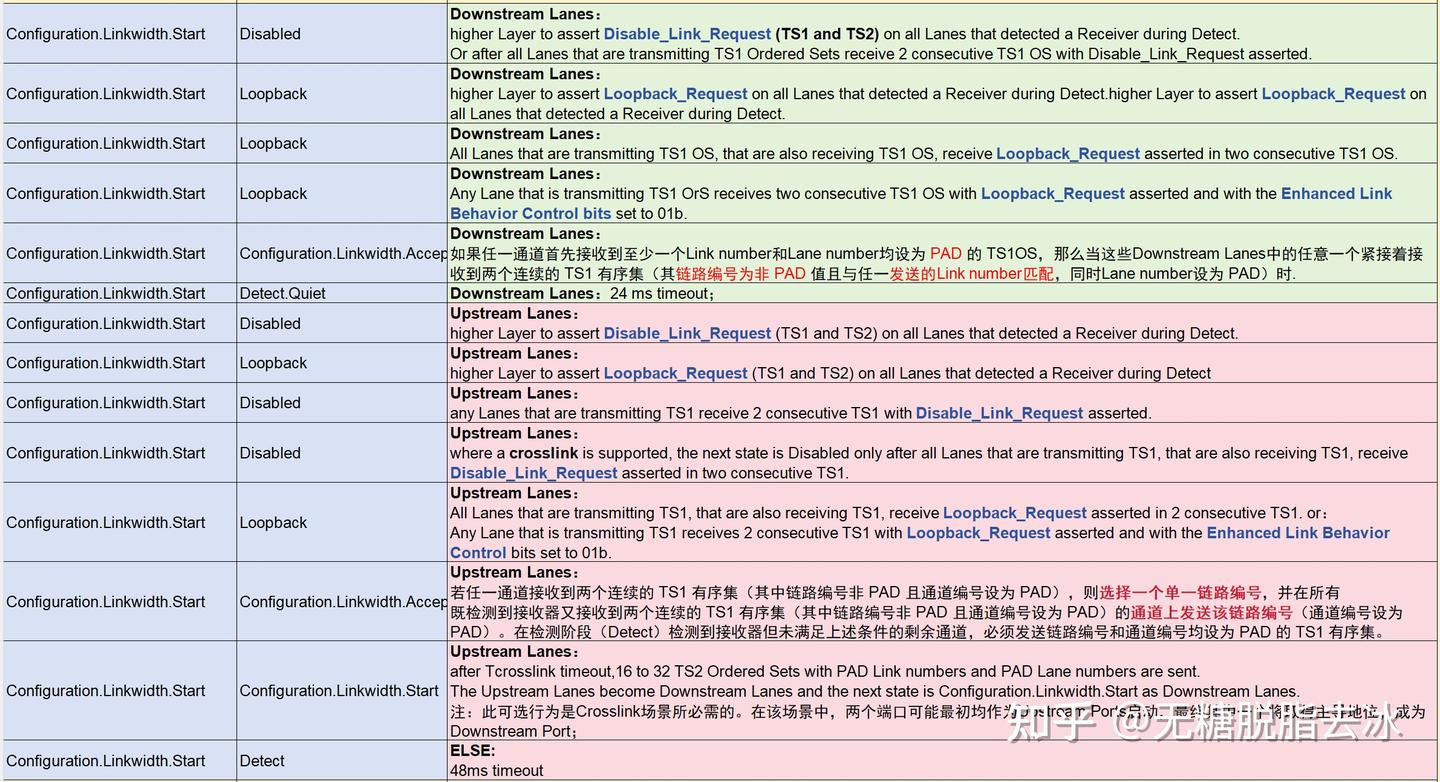 PCIe LTSSM 状态机跳转表 - 知乎