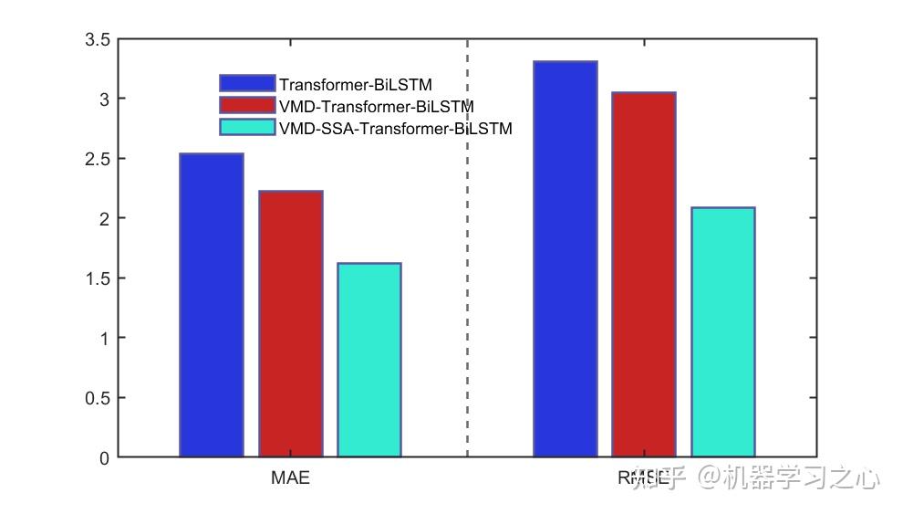 强推！创新直发核心！时序分解+优化组合+模型对比！VMD-SSA-Transformer-BiLSTM多变量时间序列预测 - 知乎