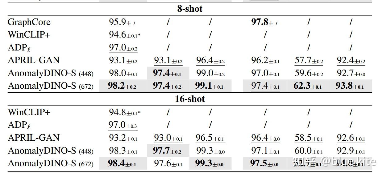 【小样本异常检测】AnomalyDINO: Boosting Patch-based Few-shot Anomaly Detection with DINOv2 - 知乎