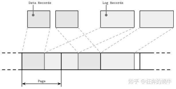 Log-Structured Store（LSS） - 知乎