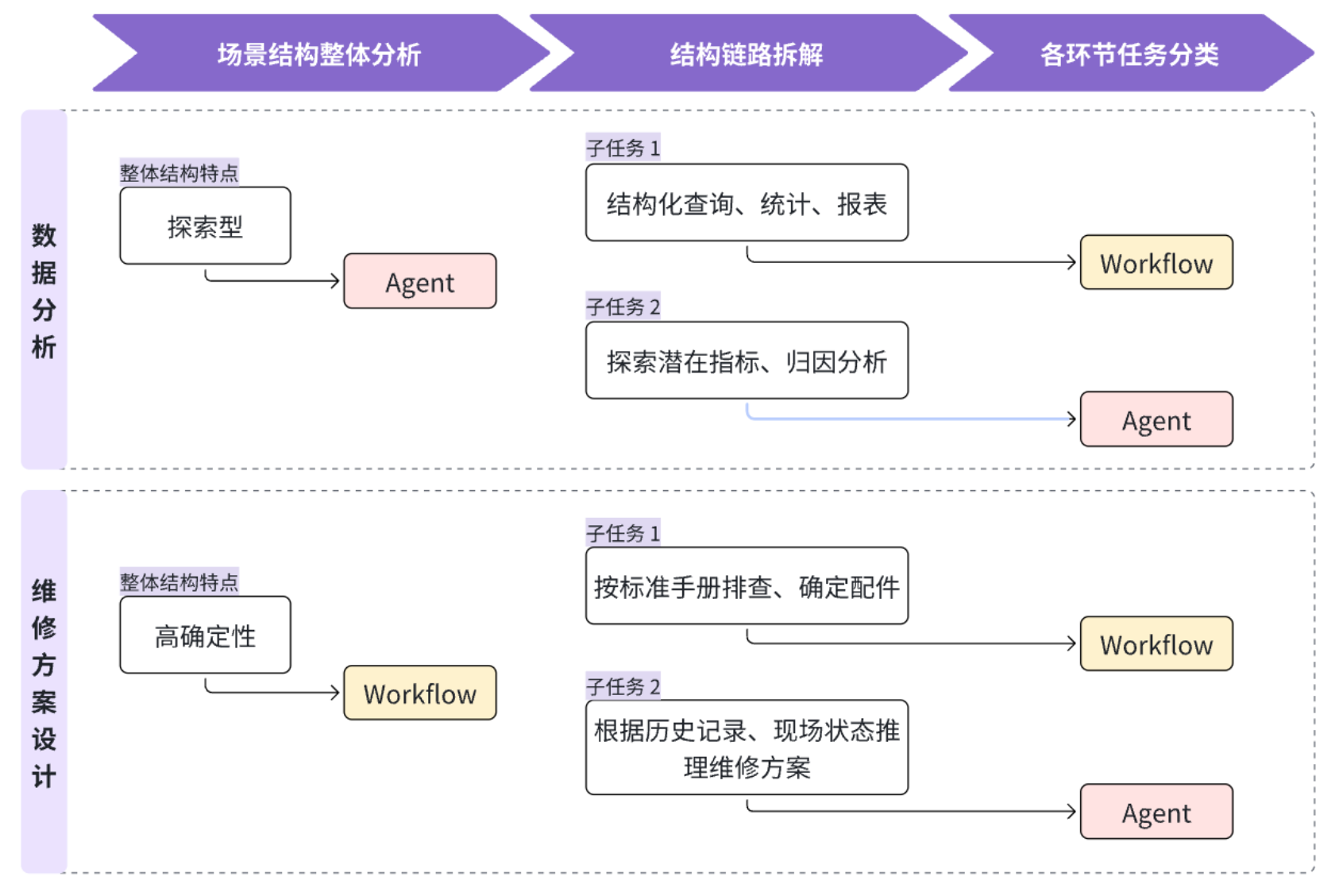大模型 Agent 和 workflow 的区别在哪里？ - 知乎