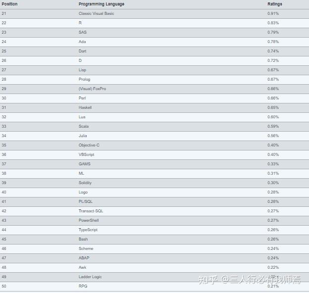 TIOBE 7月编程排行榜出炉！Python再次出圈！ - 知乎
