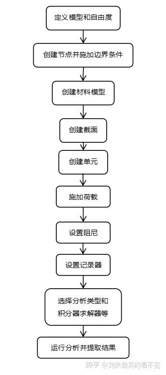 《OpenSeespy快速入门教程：一篇文章让你成为抗震界的扛把子！》 - 知乎