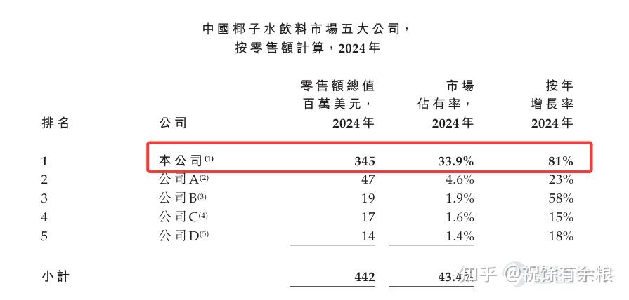 椰子水公司 IFBH 赴港 IPO，该公司发展前景如何？ - 知乎