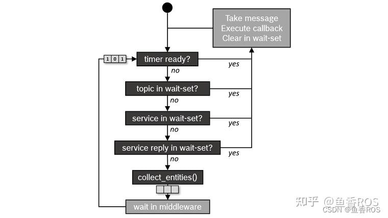 【ROS2回调调度原理】调用 spin 时 ROS 2 都在做什么？ - 知乎