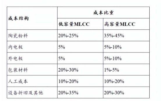 MLCC 产品性能和成本的关键 - 知乎