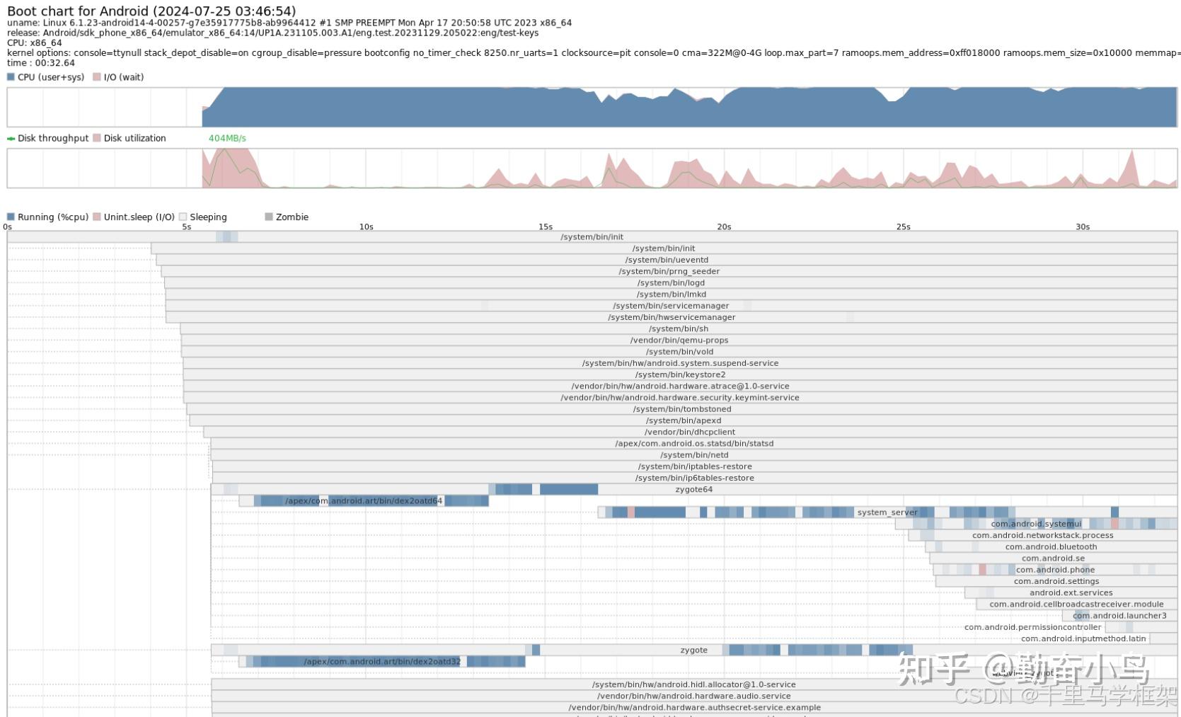安卓开机启动性能优化之-bootchart相关工具使用及查看 - 知乎