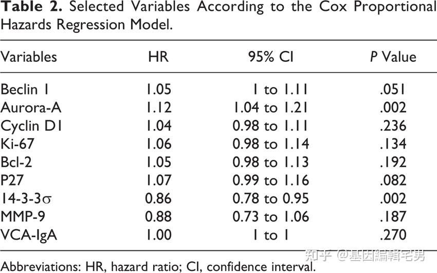  Cox Cox Proportional Hazards Regression 