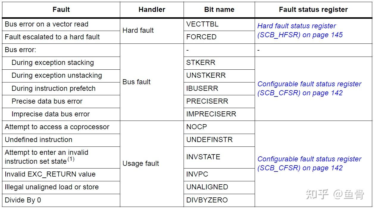 CPU-Fault handling - 知乎