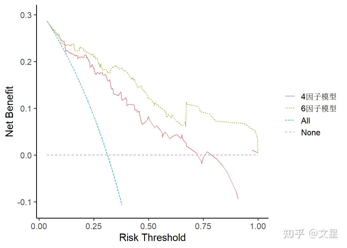 COX回归模型的决策曲线分析（DCA） - 知乎