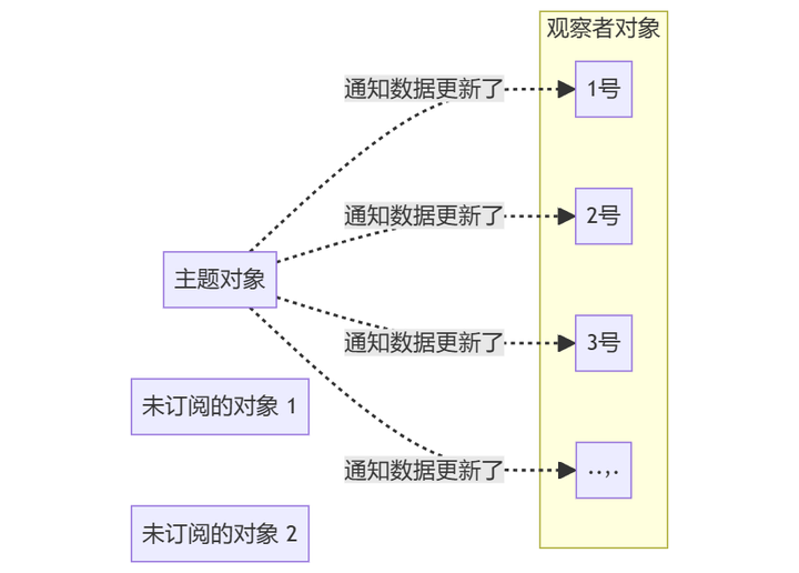 掌握观察者模式:增强代码的灵活性和可维护性 知乎
