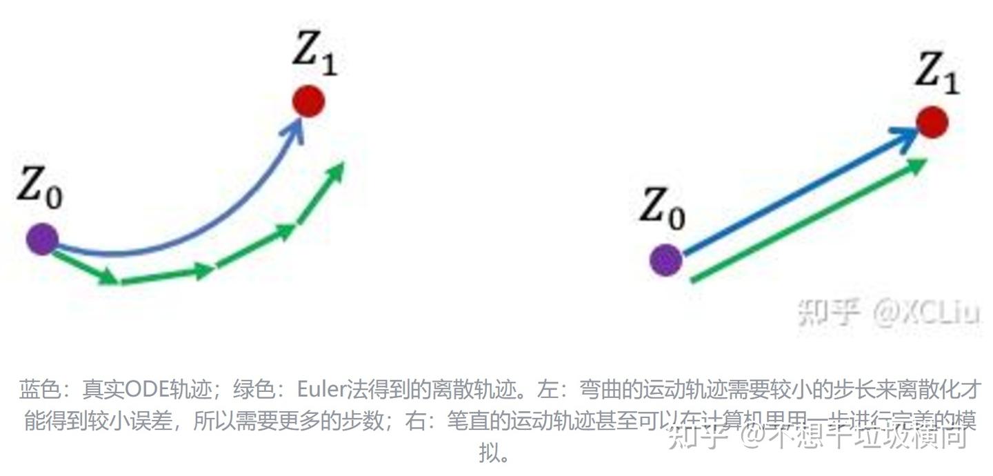 Diffusion扩散过程(3) Rectified flow + opensora代码分析 - 知乎
