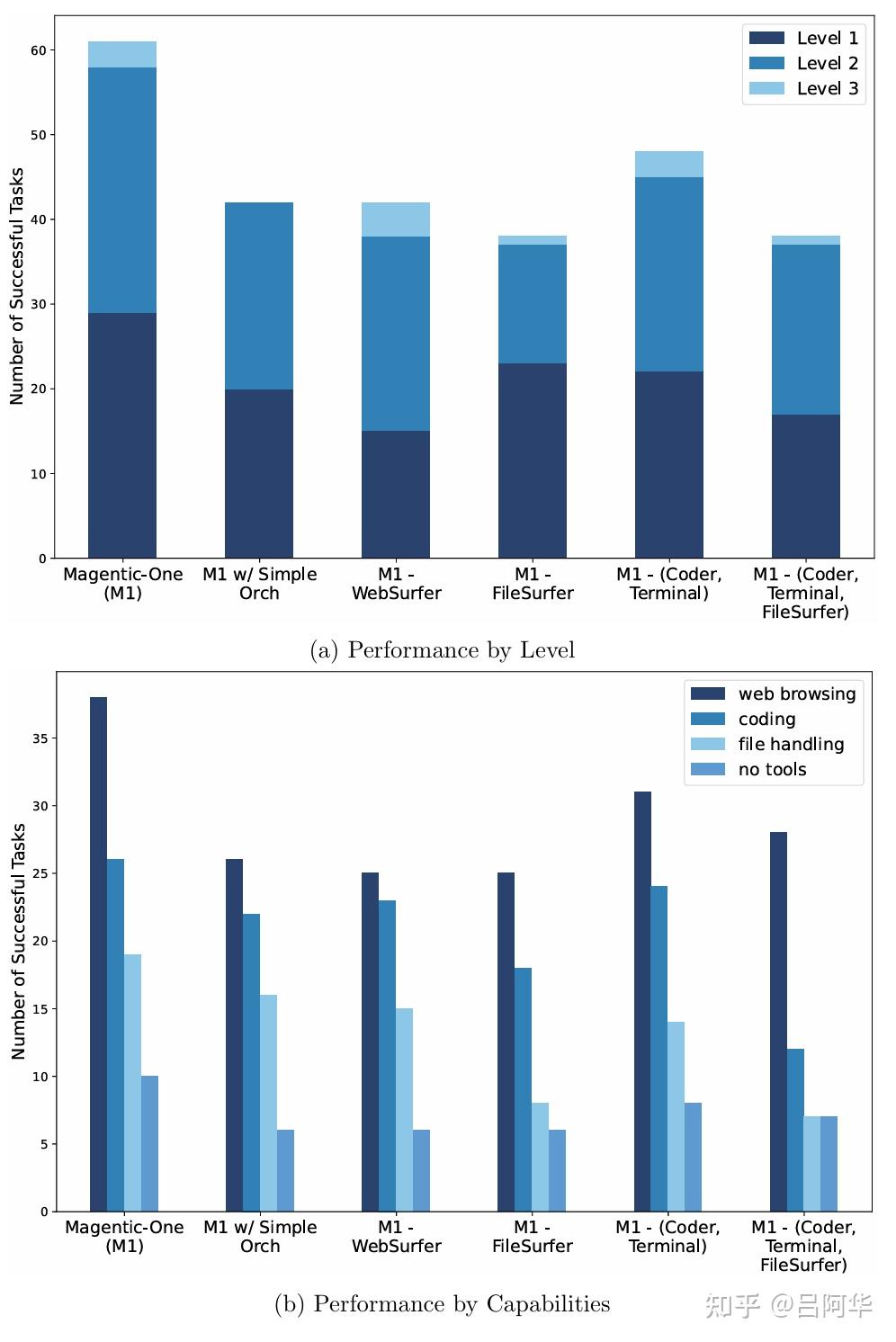 【AI Agent技术论文】《Magentic-One：面向复杂任务的通用多智能体系统》 - 知乎
