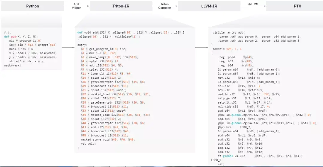 在CUDA的天下，OpenAI开源GPU编程语言Triton，将同时支持N卡和A卡 - 知乎