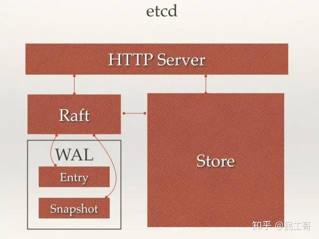 从0到1，手把手教你入门 etcd - 知乎