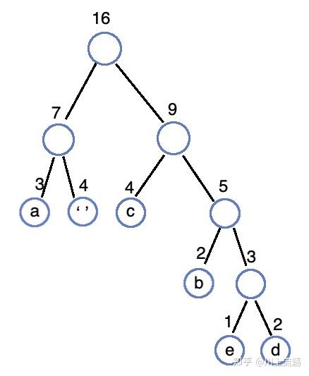 数据结构——哈夫曼树（Huffman Tree） - 知乎