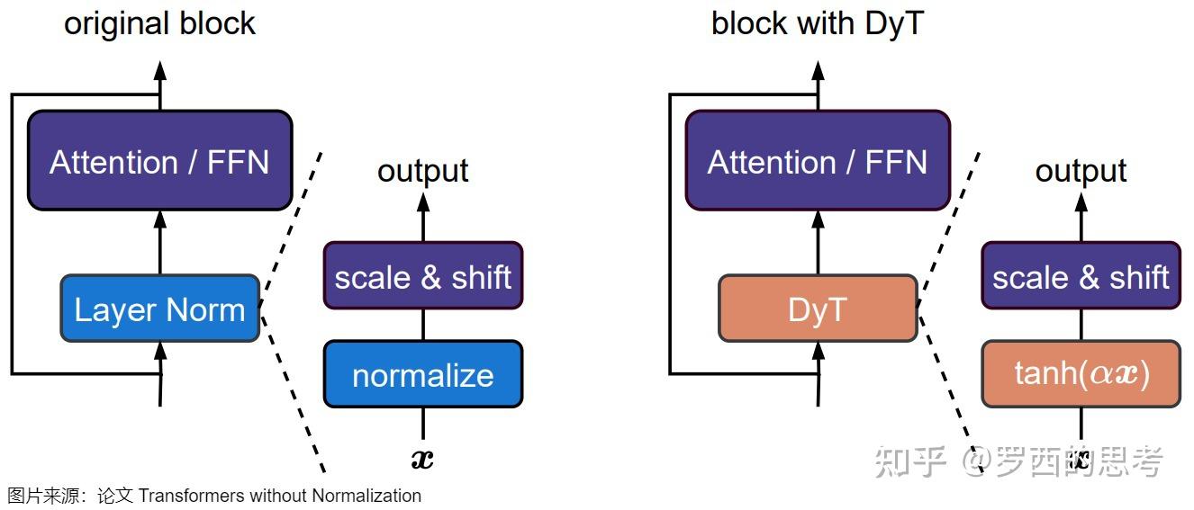 为什么Transformer要用LayerNorm？ - 知乎