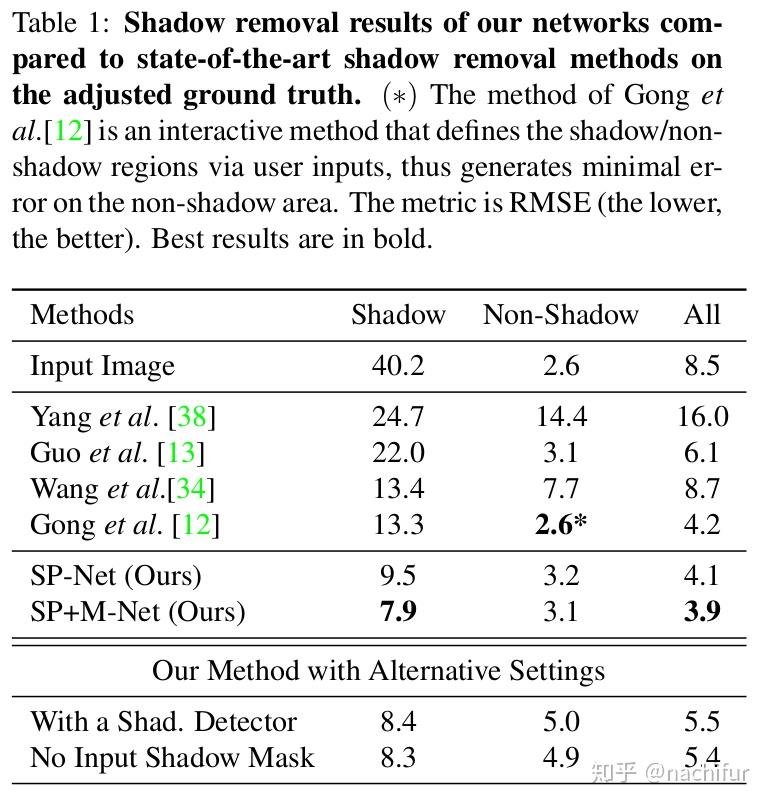 Shadow Removal via Shadow Image Decomposition - 知乎