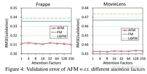 [AFM论文] Attentional Factorization Machines - 知乎