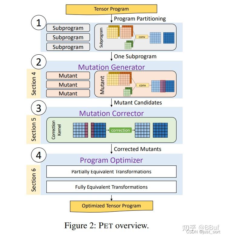 OSDI 2021 PET 论文解读（代码生成相关工作） - 知乎