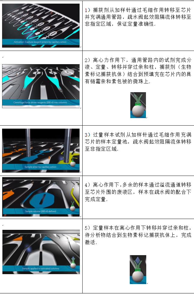 产品解析 | 第6期：Gyrolab Bioaffy CD离心式免疫分析盘片 - 知乎