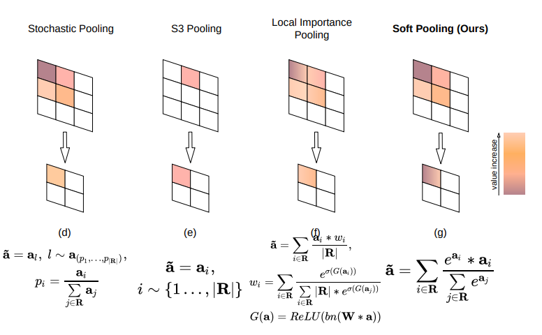 一文弄懂各大池化Pooling操作 - 知乎