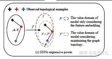 The Expressive Power of Graph Neural Networks: A Survey 两篇（待续） - 知乎