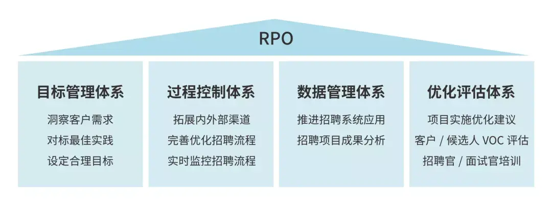 RPO是什么意思？ - 知乎