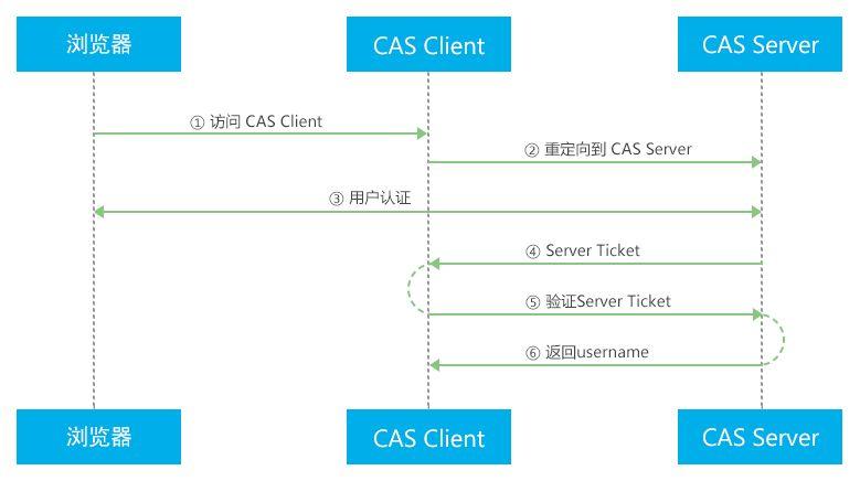 CAS、Oauth2还是SAML，单点登录SSO方案该怎么选？ - 知乎