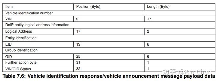 [Classic AUTOSAR学习] DoIP---基于以太网的诊断 - 知乎