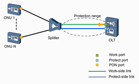 网络工程师故事之华为5680T OLT单归 TYPE B保护 - 知乎