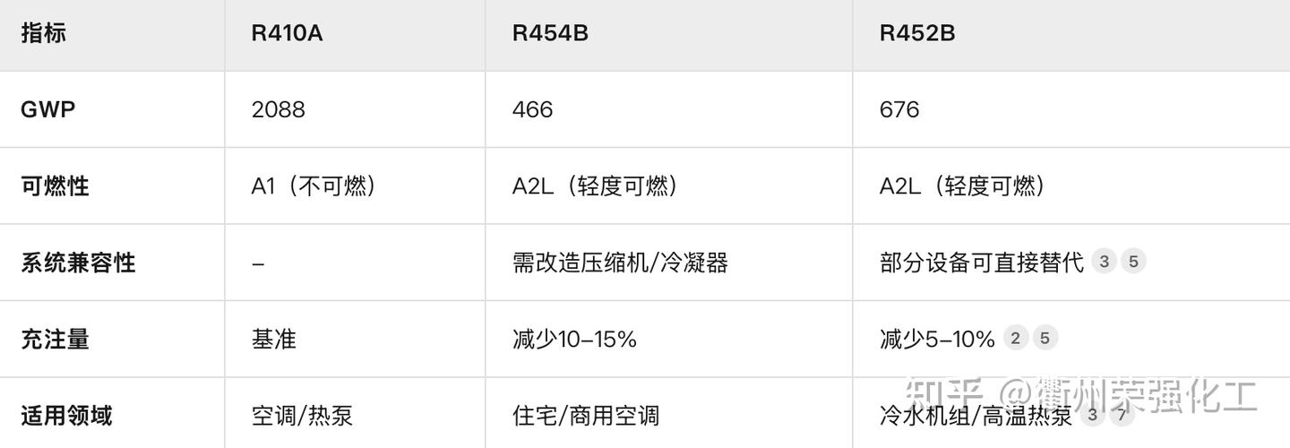 绿色低碳转型下的制冷剂替代路径（R410A→R454B、R452B） - 知乎