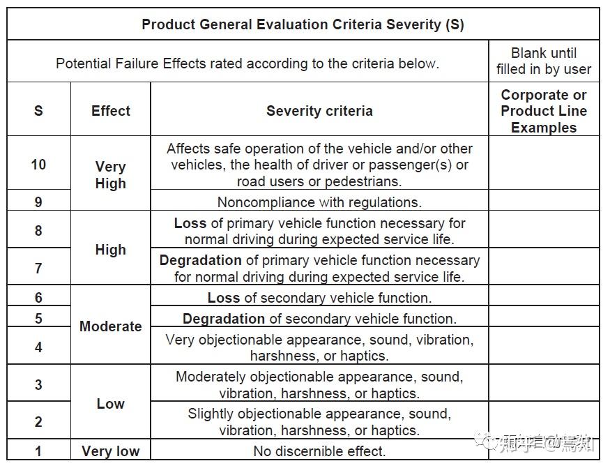 EPB功能安全笔记(8)：FMEA方法论介绍 - 知乎