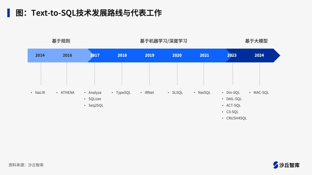 如何实现基于大模型的ChatBI？一文读懂Text-to-SQL技术路线 - 知乎