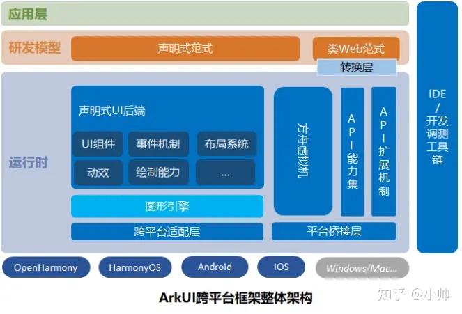 ArkUI-X跨平台已至，何需其它！ - 知乎