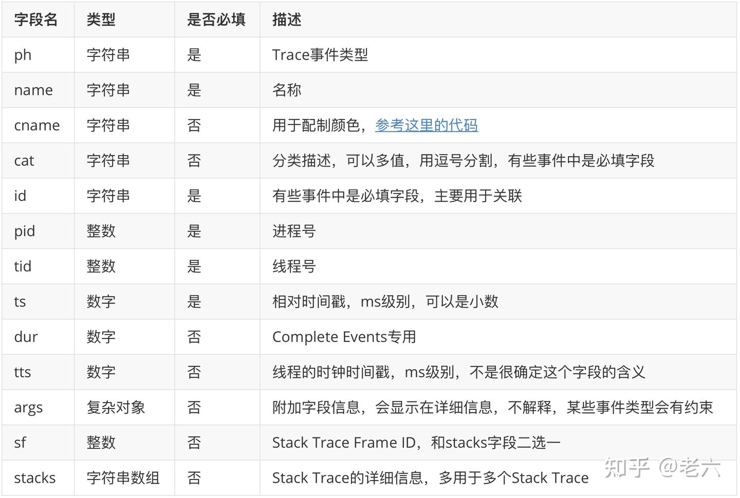 ARTS Tips: 多用途的Trace利器Chrome Trace Viewer - 知乎