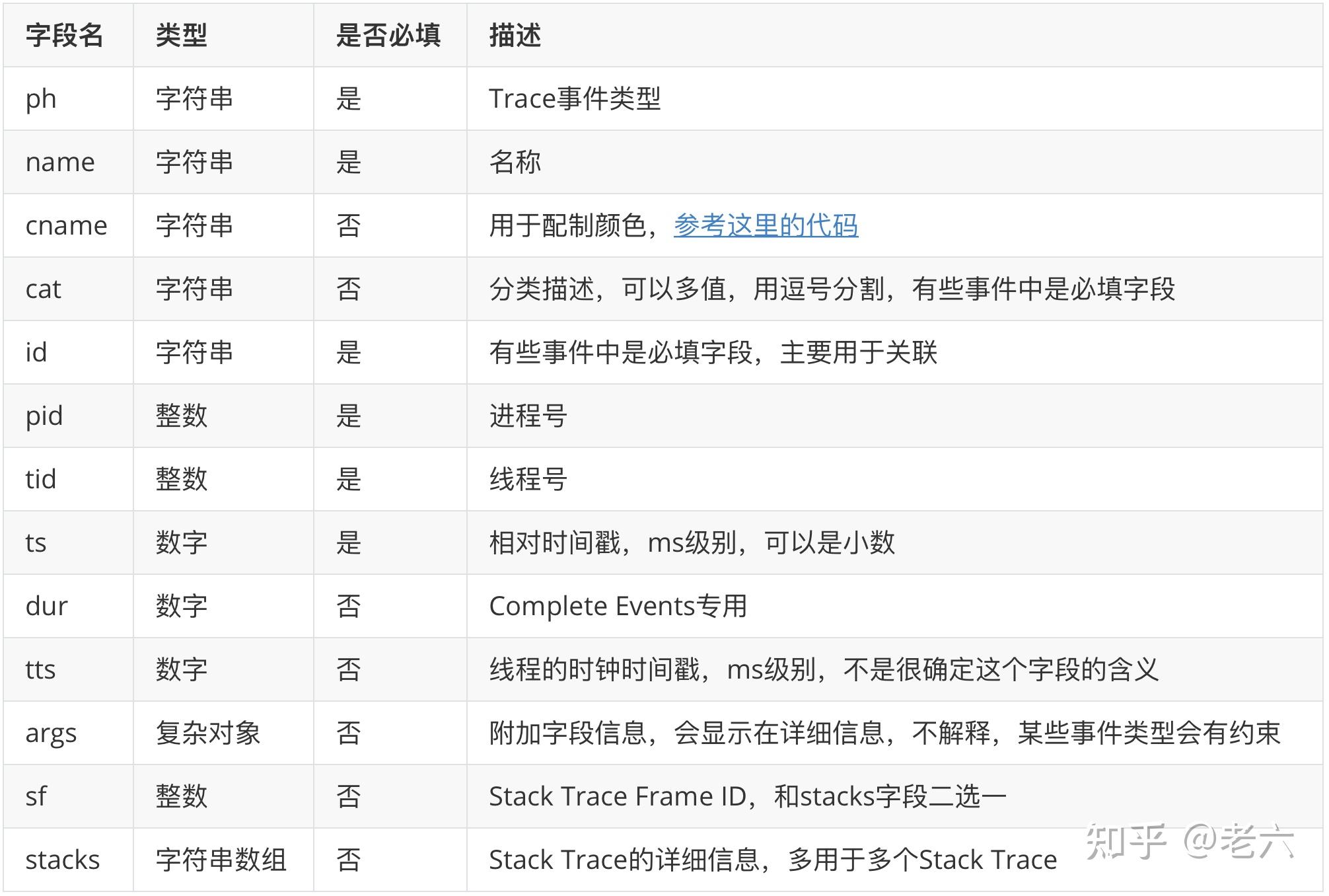 ARTS Tips: 多用途的Trace利器Chrome Trace Viewer - 知乎