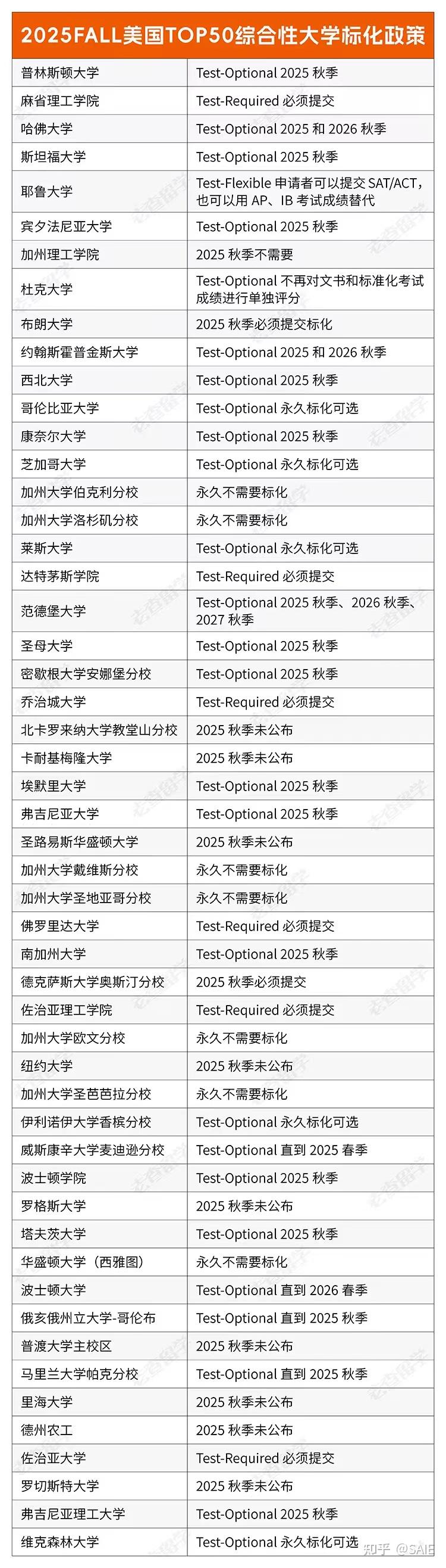 2025Fall美国Top50综合性大学和Top30文理学院标化政策汇总 - 知乎