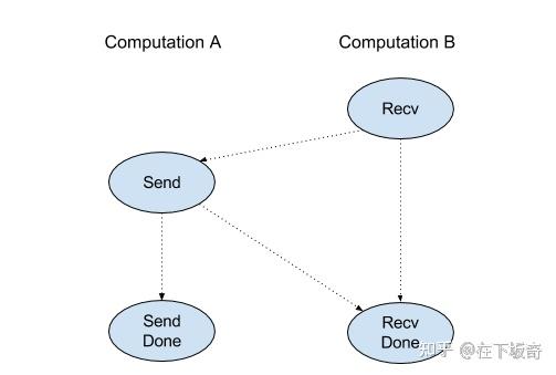 TensorFlow XLA HLO 语义 - 知乎