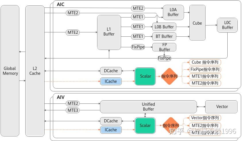 硬件架构对比分析：Nvidia GPU vs Huawei Ascend NPU - 知乎