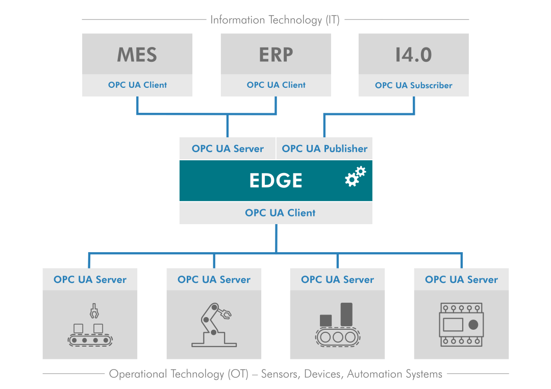Prosys OPC UA Edge 介绍 - 知乎