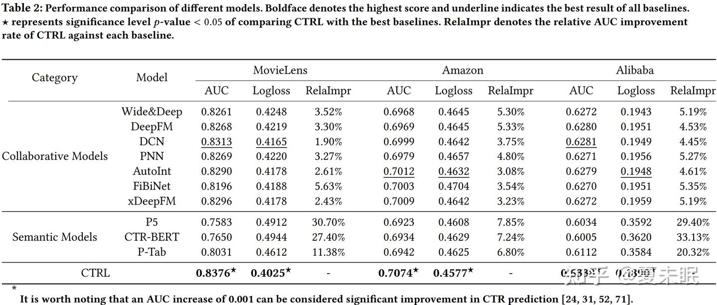 CTRL：对齐协作信号和LLM语义信息进行CTR估计Connect Collaborative and Language Model for CTR Prediction - 知乎