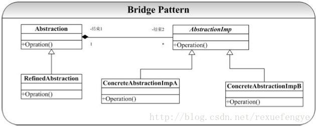 C++设计模式——Bridge Pattern - 知乎