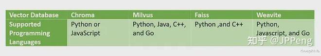 开源向量数据库选型：Chroma, Milvus, Faiss,Weaviate - 知乎
