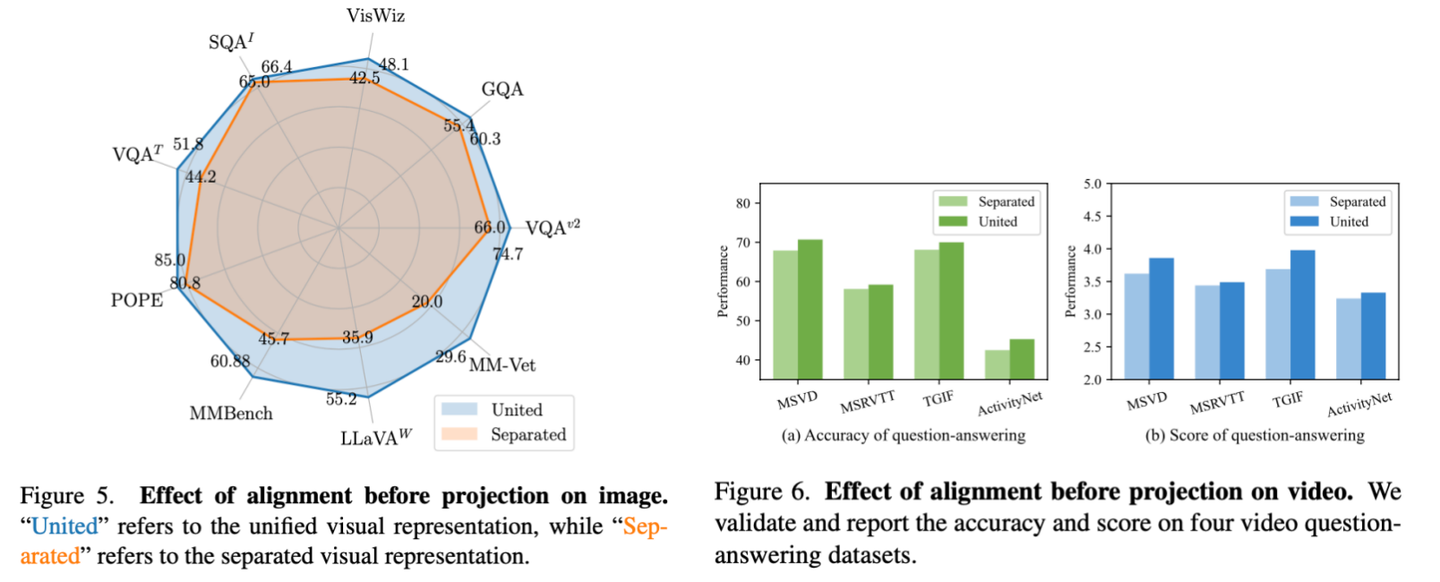 Video-LLaVA: Learning United Visual Representation by Alignment Before ...