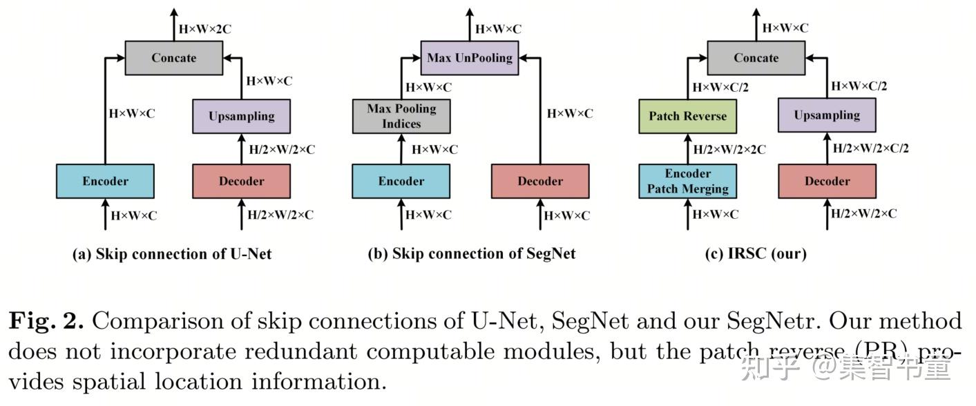 SegNetr来啦 | 超越UNeXit/U-Net/U-Net++/SegNet，精度更高模型更小的UNet家族 - 知乎