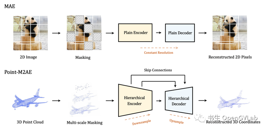 NeurIPS 2022 | Point-M2AE：首次将多尺度信息引入3D点云的MAE预训练框架 - 知乎